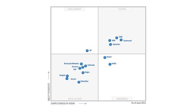 Gartner vuelve a distinguir a Commvault como líder en software de ...