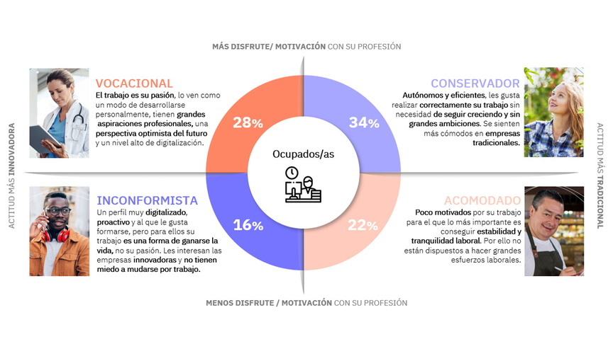 Estos son las principales actitudes de los españoles ante el trabajo ...